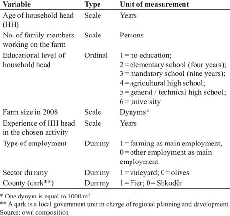 Independent Variables Or Covariates Used In The Logistic Regression Download Table