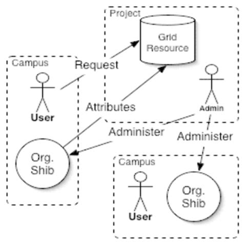 Simplified Shibboleth Architecture And Typical Usage Steps Are