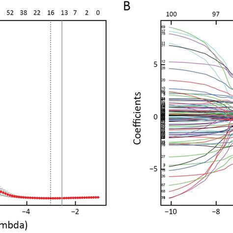 Figure S2 Feature Selection In Discovery Cohort Using The Lasso Download Scientific Diagram