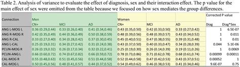 Interaction Effect Of Sex And Diagnosis On Functional Connectivity Within The Default Network In