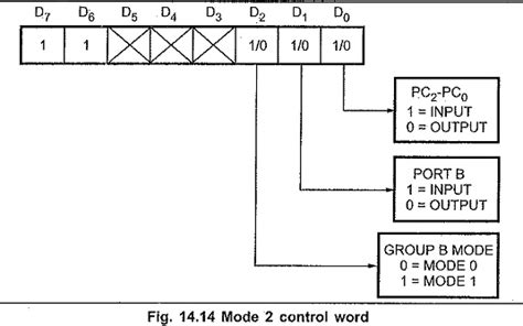 8255 Programming And Operation Output Control Signals Input Control