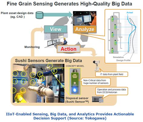 Process Automation And The Iot Yokogawas Vigilantplant Approach To
