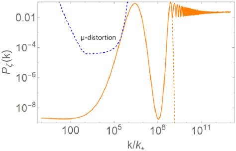 The Primordial Spectrum Of Scalar Perturbations With A Huge Suppression Download Scientific