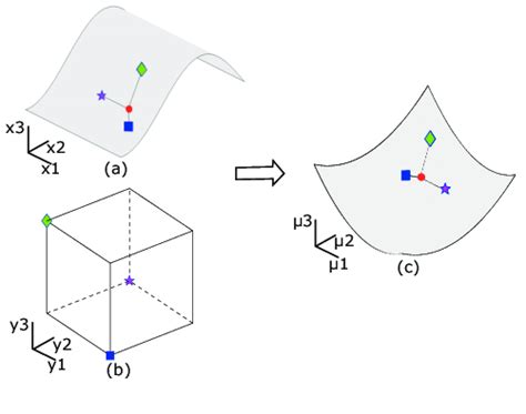 Transformation Of The Local Topological Structure From The Feature Download Scientific Diagram