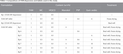 Table 1 From Orally Disintegrating Tablets Containing Famotidine Nanoparticles Provide High