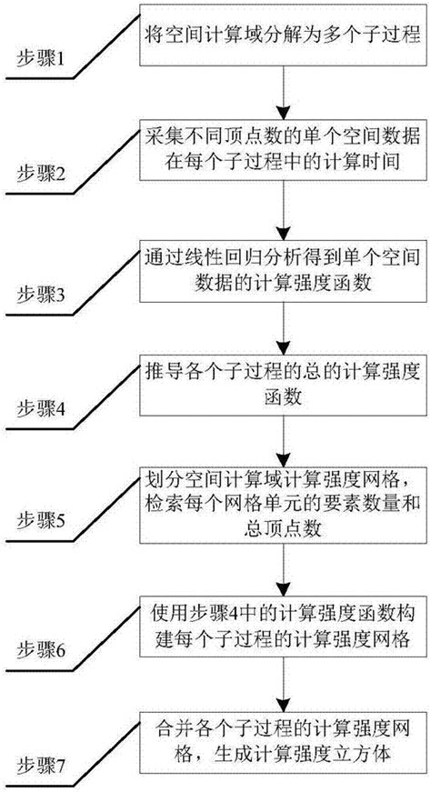 method for constructing calculation intensity cube of spatial calculation domain eureka patsnap