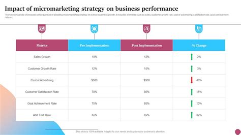 Impact Of Micromarketing Strategy On Business Strategic Micromarketing Adoption Guide Mkt Ss V