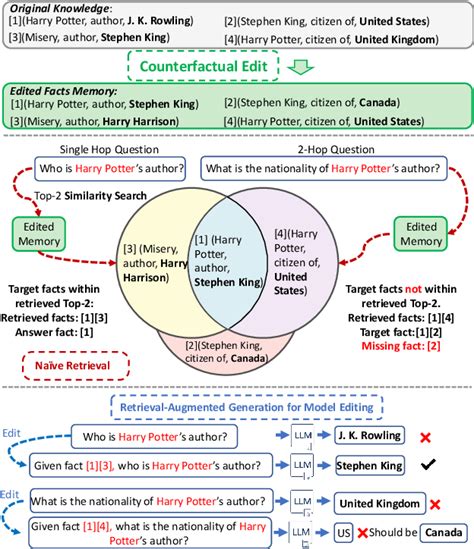 Retrieval Enhanced Knowledge Editing For Multi Hop Question Answering
