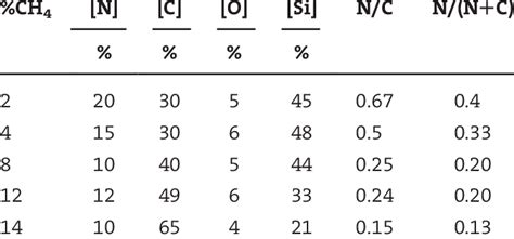 Atomic Concentrations And Nc Ratio Of The Carbon Nitride Films