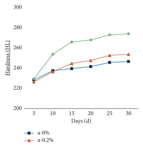 Variation Curve Of Sample Hardness With Age Download Scientific Diagram