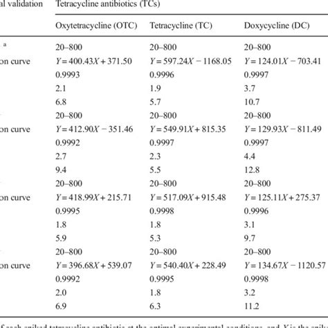 Linearity Calibration Curve Correlation Coefficient R 2 Limit Of