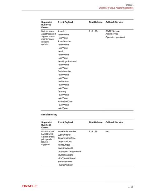 Using Oracle Erp Cloud Adapter Oracle Integration Pdf Cloud Computing Internet