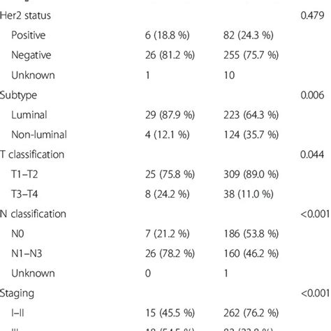 Extensive Intraductal Component EIC A EIC Positive Carcinomas Are Download Scientific