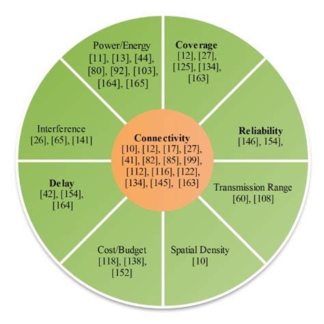 Constraints Used To Formulate Optimization Problems In Wsns Download