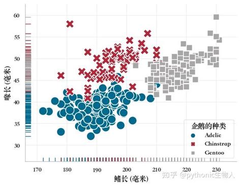 51个图表，完美展示数据分布关系！ 知乎