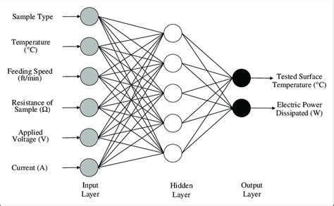 A Sample Structure Of The Proposed Artificial Neural Network Model Download Scientific Diagram