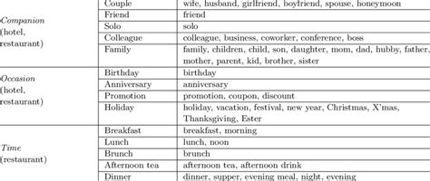 Contextual Variables Context Values And Value Related Keywords For Download Table