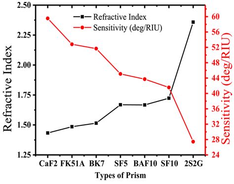 enhancement in sensitivity versus prism refractive index for the download scientific diagram