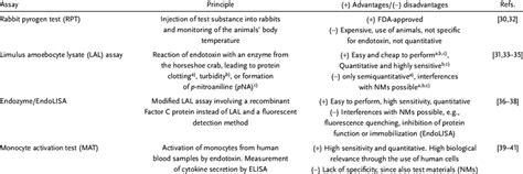 Comparison Of Different Methods For Endotoxin Determination In Nm Samples Download Scientific