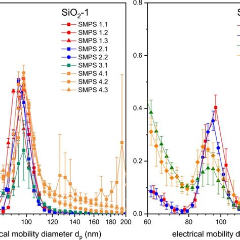 Average Particle Number Size Distributions For The Sio2 2 Sample