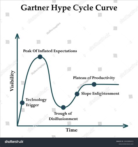 Vector Graphical Illustration Gartner Hype Cycle Stock Vector Royalty
