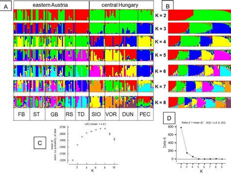 Results Of The Bayesian Structure Analysis A Individual Admixture Q