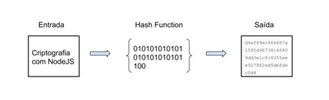Criptografia De Dados Com Nodejs — Parte 1 By Victor De Almeida Fonseca Linkapi Solutions