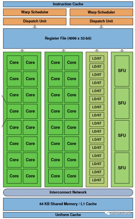 Cpu 和 Gpu 异构计算的演进与发展 过往记忆