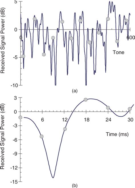figure 1 from transmit diversity vs spatial multiplexing in modern