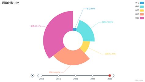 Pyecharts绘制时间轮播图（柱形图、饼图、玫瑰图、折线图）pyecharts Zip Csdn博客