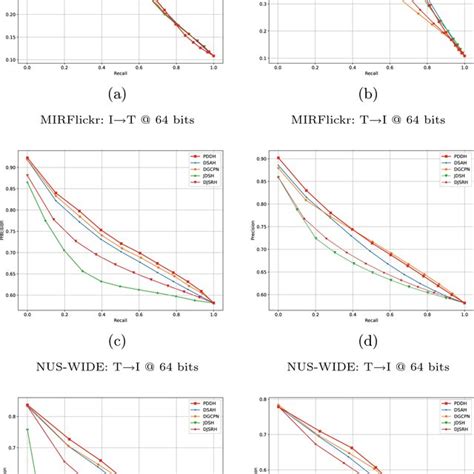 Precisionrecall Curves On Medical Datasets At 64 Bits Download