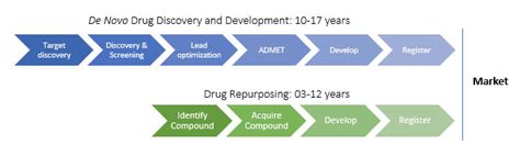 Drug Repurposing A Smart Drug Development Strategy