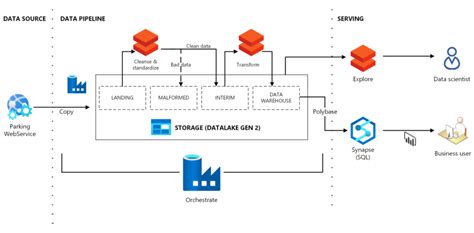 Essential Insights Into Data Pipeline Tools And Architecture