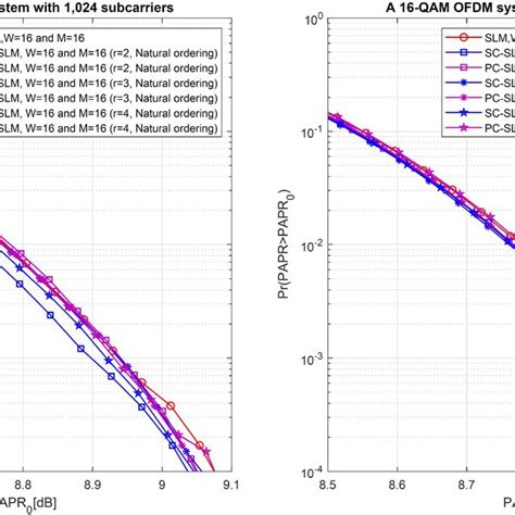 Peak‐to‐average Power Ratio Papr‐reducing Performance Of Conventional
