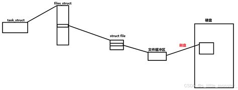 【linux】命名管道 linux 命名管道 csdn博客
