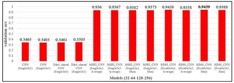 A Multi Scale Convolutional Neural Network For Rotation Invariant Recognition
