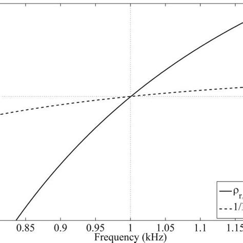 The Normalized Effective Density Solid Line And Bulk Modulus Dashed