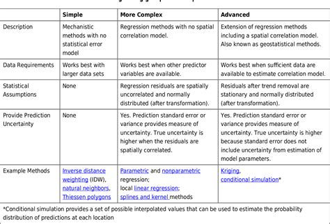 Table 3 From Interpolation Methods And Model Prediction Semantic Scholar