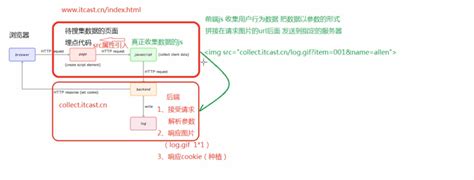 网络流量日志埋点收集—确定收集信息和途径学习笔记 阿里云开发者社区