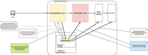 Jwt Api Key Auth Authenticationfilter Based Implementation By Ihor
