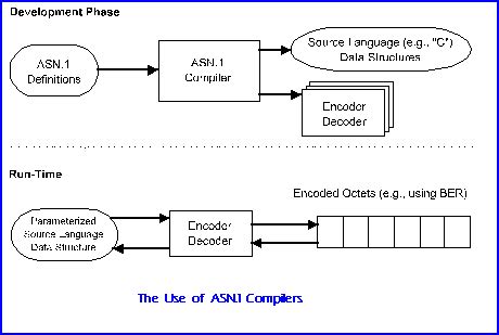Abstract Syntax Notation One ASN 1