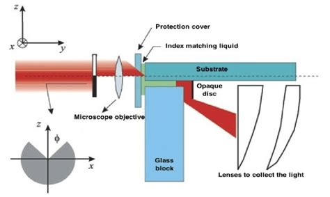 Scheme Of Experimental Configuration Used To Measure The Refractive Download Scientific