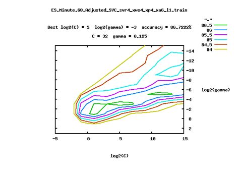 Machine Learning Varying LIBSVM Predictions Based On Test Series
