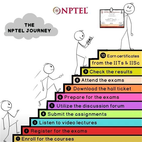 Mohan Leo On Linkedin Nptel Onlinelearning Freecourses Skilldevelopment Ugc