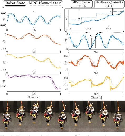 Figure From Nonlinear Model Predictive Control Of A D Hopping Robot Leveraging Lie Group