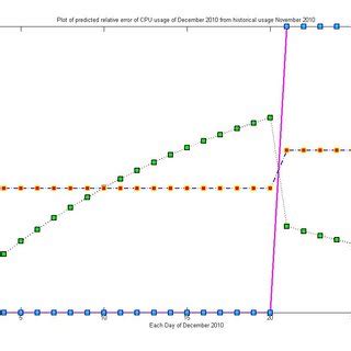 Relative Error Of CPU Usage Prediction Download Scientific Diagram