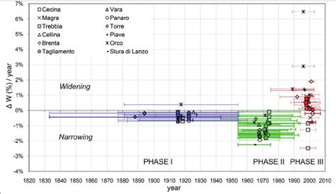 Channel Width Changes Calculated Referring To The Original Width In Download Scientific