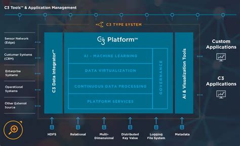 C3 Updates Platform To Support More Devops Clouds Data Lakes Zdnet