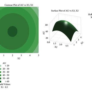 Contour Plot And Surface Plot For Au Recovery As A Function Of A