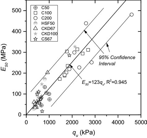 Modulus Of Elasticity Versus Unconfined Compressive Strength Of Download Scientific Diagram